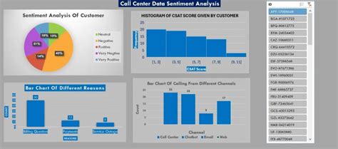 Advancedexcel Dashboard Pivottable Pivotchart Piechart Histogram