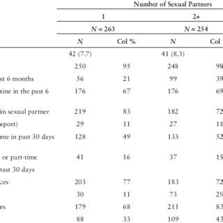 Comparison Of Women Who Had Multiple Sex Partners And Those Who Download Table