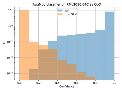 Distribution Of The Inferred Confidence On Out Of Distribution Samples Download Scientific