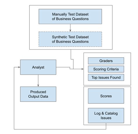Transforming Data Quality Automating Sql Testing For Faster Smarter