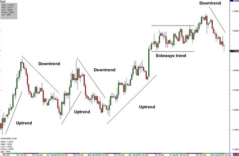 Learn Dow Theory Defination Principle For Charting Technical Analysis
