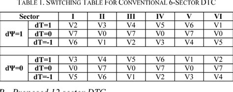 Table 1 From Improved Direct Torque Controlled Ipm Synchronous Motor Using Variable Band 12