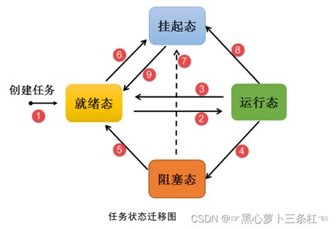 【freertos】详细讲解freertos中任务管理并通过示例讲述其用法freertos多任务创建实例 Csdn博客