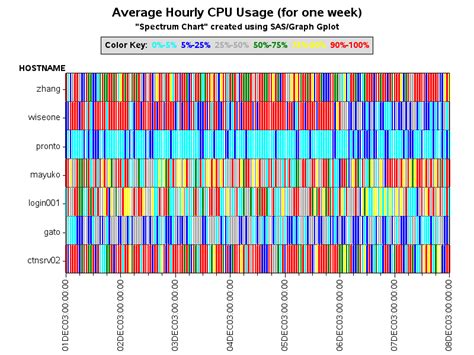 Solved Create Graphic With Gplot Sas Support Communities