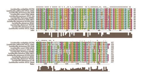 Multiple Alignment Sequence Analysis Of Luxs Proteins “∗” Indicates