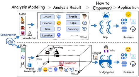 論文レビュー The Imperative Of Conversation Analysis In The Era Of Llms A Survey Of Tasks
