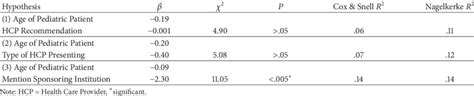 í µí½ Weights And Chi Square Results For Logistic Regression Analysis Download Table