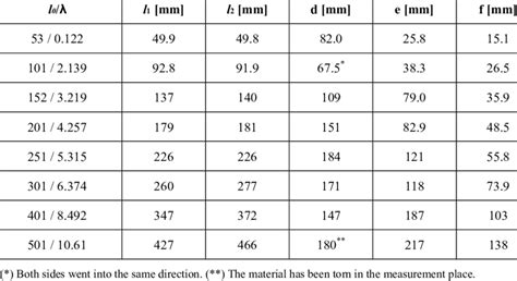 Permanent Deformation Measurements Download Table