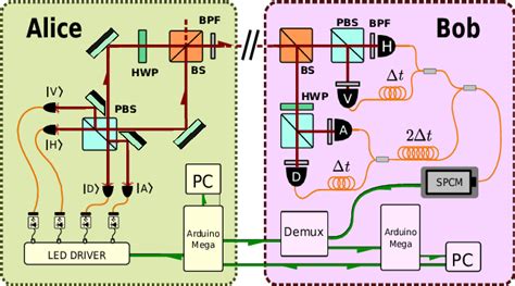 Setup Of The Qkd System Polarization Selection And Spatial Overlap