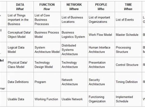 Zachman Framework Template File Zachman Framework Wikimedia Commons Williamson Ga Us