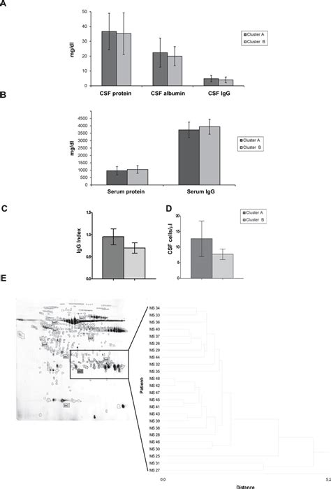 Biochemical Features Of Csf Of Patients In Clusters A And Cluster