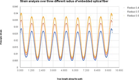 Principal Strain Variation Based On Sinusoidal Peak Variation Download Scientific Diagram