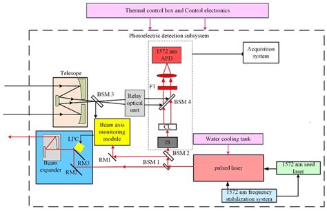 Schematic Diagram Of The Spaceborne Ipda Lidar System Bsm1 2 3 4 Download Scientific
