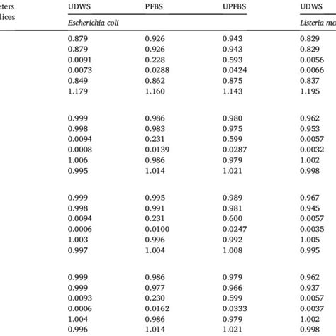 Parameters And Validation Indices For Evaluating Model Performance