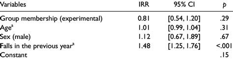 Results Of The Negative Binomial Regression Model Testing The Effect Of Download Table