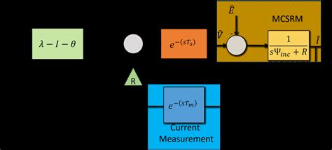 Block Diagram For Predictive Deadbeat Current Controller Download Scientific Diagram