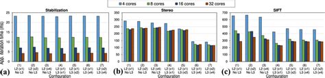 Application Iteration Time Over Different Number Of Cores For Three