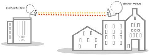 Point To Point Wireless Ethernet Bridge Point To Point Connection