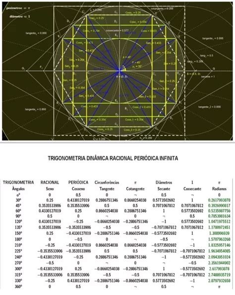 Tabela De Grafico De Circulo Unitario