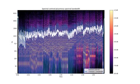 Librosa Spectrogram Why My Cnn Does Not Learn Audio Pytorch