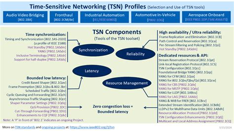 Time Sensitive Networking Tsn Task Group