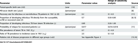 Summary Of Fixed Parameter Values Used In The Model Download Table