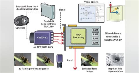 Fpga Based System Enables Real Time Extended Focus Imaging Vision Systems Design
