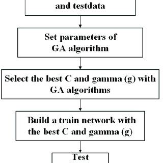 The Execution Flow Chart Of Support Vector Machines Download Scientific Diagram