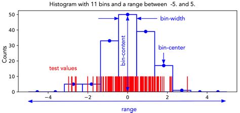 Working With Histograms — Data Analysis With Labtools Documentation