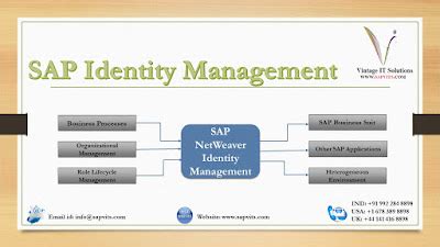 A Quick Review Of SAP Net Weaver Identity Management Solution