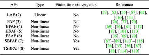 table 1 from dynamic neural network models for time varying problem