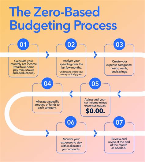 Essential Insights On Zero Based Budgeting Techniques