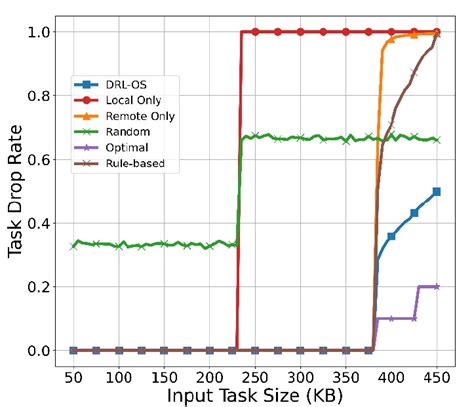 Task Drop Rate Vs Input Task Size Download Scientific Diagram