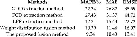 Error Analysis Of Average Link Travel Time Based On Multi Sensor