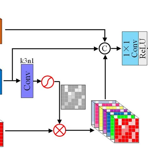 Spatial Attention Based Feature Fusion Block Sa Ffb Download Scientific Diagram