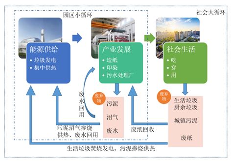 减污降碳协同增效浙江省金华市赤岸镇园区探索资源双循环发展模式 土木在线