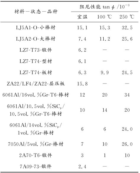 阻尼铝基复合材料的研究进展和应用前景
