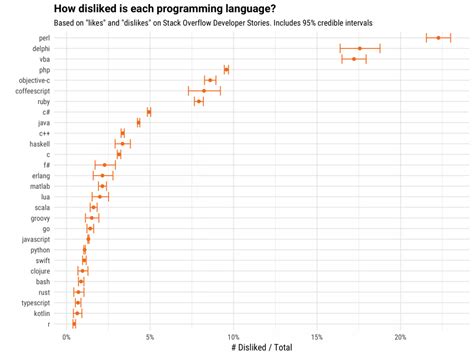 What Are The Most Disliked Programming Languages Stack Overflow