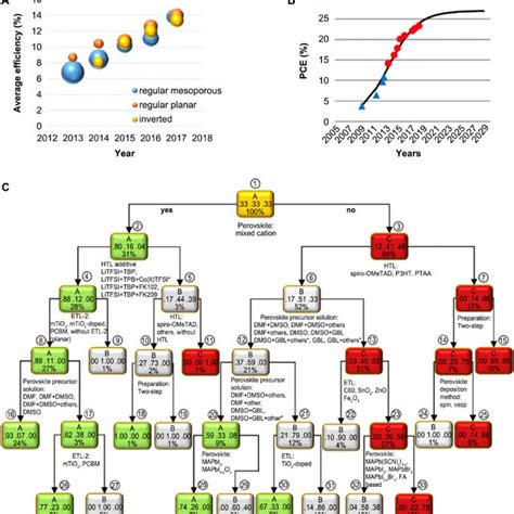 Decision Flowchart Of Model Selection In Common Ml Tasks 46 Which