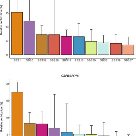 Frequencies Of The Ten Most Common Single Base Substitution Sbs Download Scientific Diagram