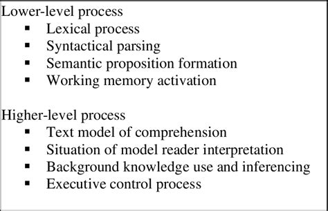 Cognitive Processes In Reading Comprehension Adapted By Grabe William Download Scientific