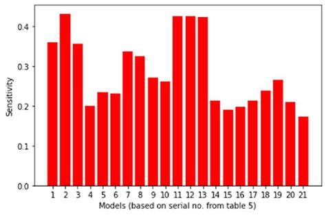 Column Chart For Sensitivity Analysis The X Axis Labels Are Models Download Scientific Diagram