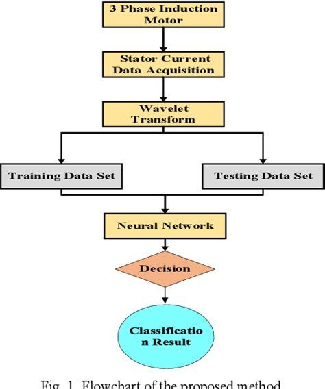 Figure 1 From A New Strategy For Induction Motor Fault Detection Based On Wavelet Transform And