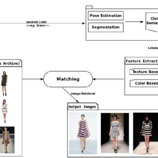 The Proposed Pipeline Architecture Download Scientific Diagram