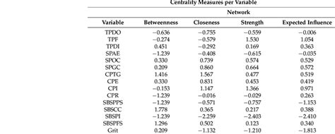 Network Analysis Centrality Measures Download Scientific Diagram
