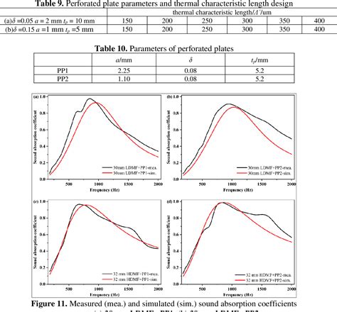 Figure 11 From Design Of Melamine Foam Perforated Plates Composite Absorber For Effective Sound