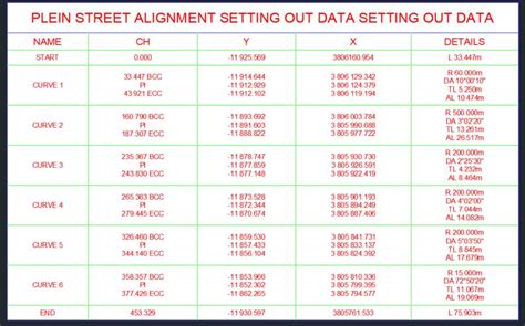 Solved Coordinates Not Pulling Through To An Alignment Setting Out