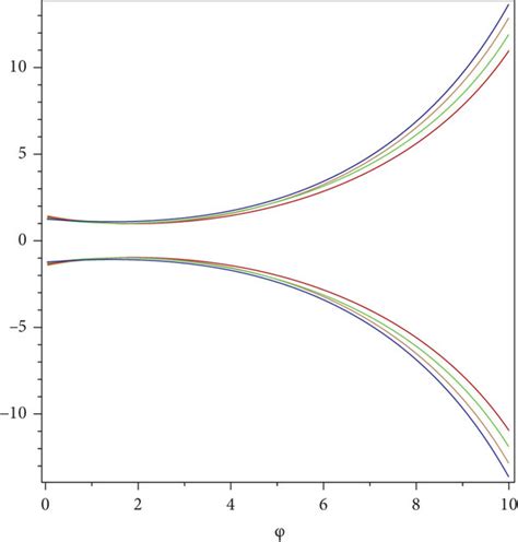A The Two Dimensional Fuzzy Lower And Upper Branch Graph Of The Download Scientific Diagram