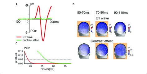 Waveforms Topographies And Statistical Significance Of Uvf Minus Lvf
