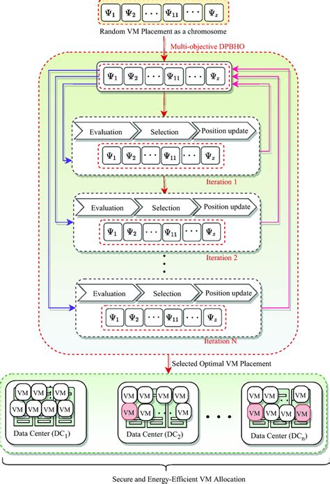 Multi Objective DPBHO Based VM Placement Download Scientific Diagram